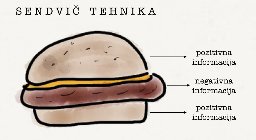 Sendvič tehnika podajanja povratnih informacij, da ali ne ...